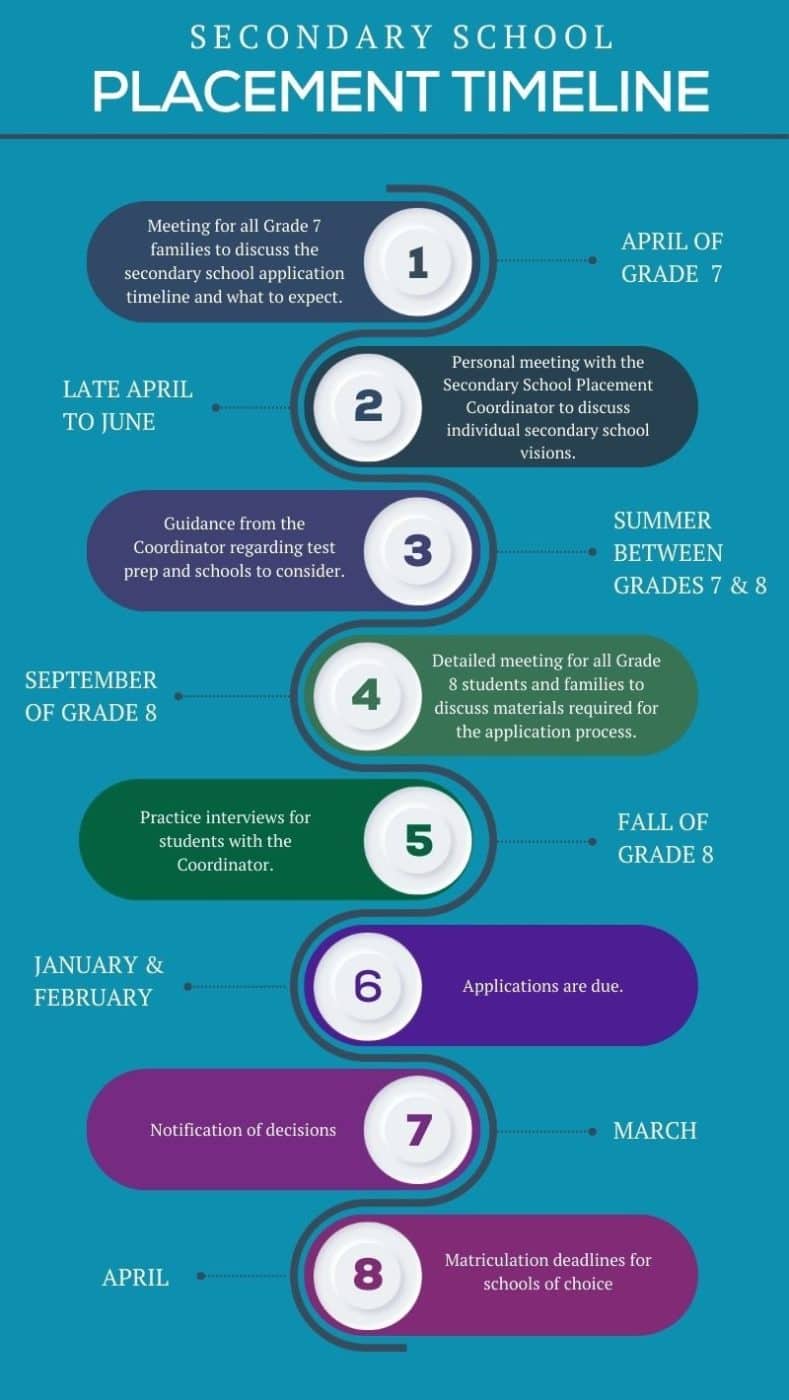 Secondary School Timeline 1 | The Sage School
